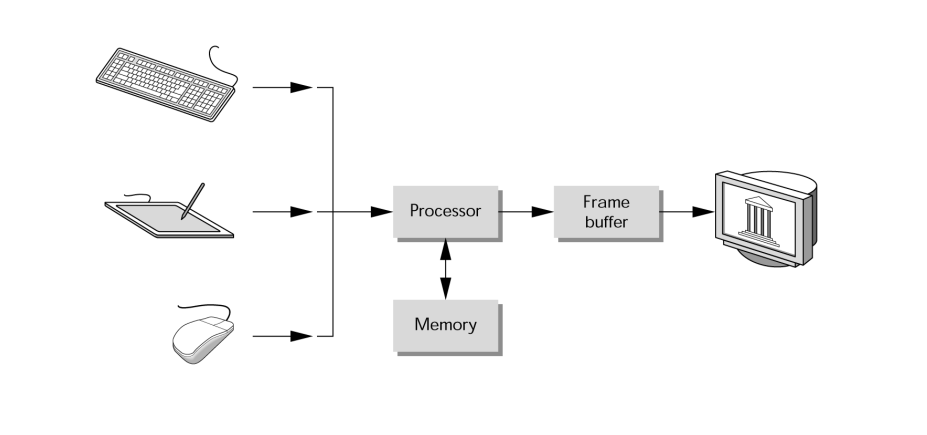 [Computer Graphics] 2. Graphic System