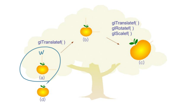 [Computer Graphics] 4. Geometry Transformation