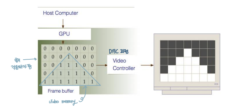 [Computer Graphics] 2. Graphic System