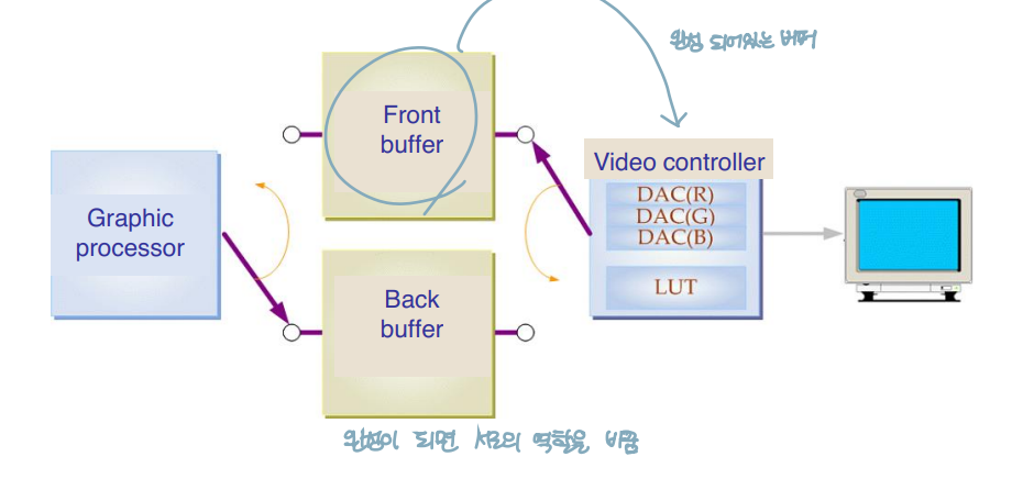 [Computer Graphics] 2. Graphic System