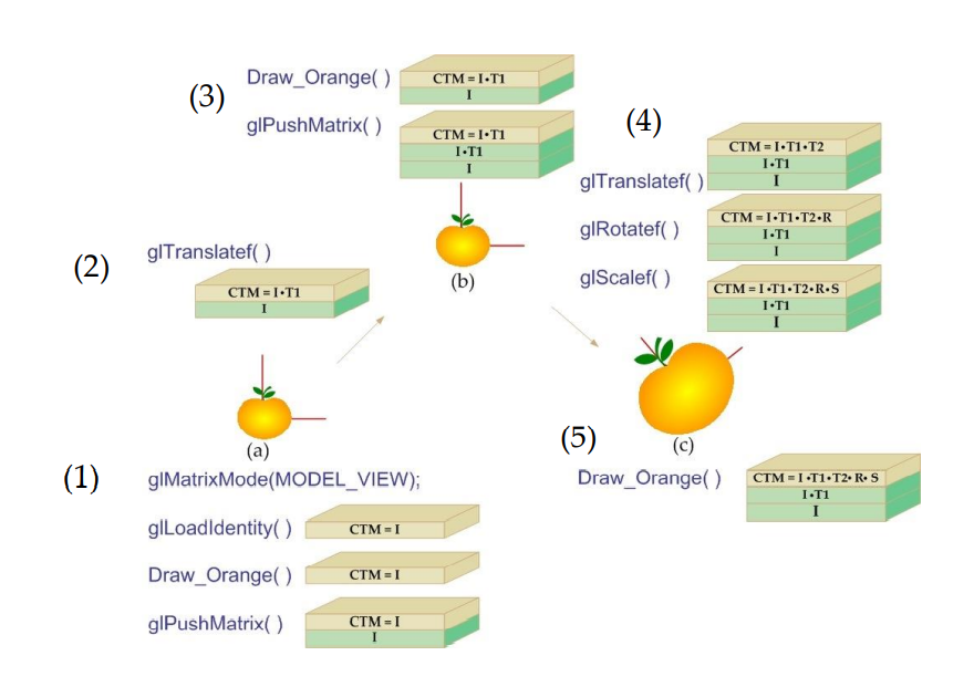 [Computer Graphics] 4. Geometry Transformation