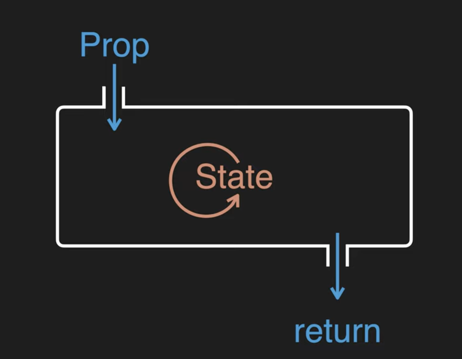 State와 Lifecycle