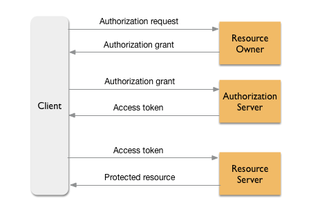 Oauth