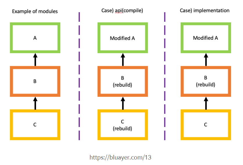implementation vs compile