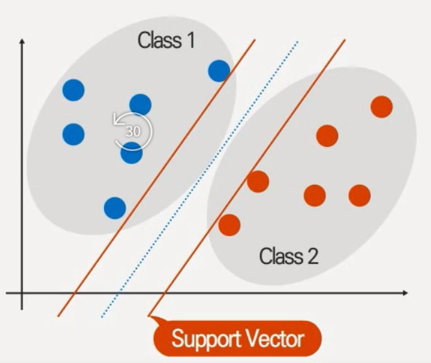 [머신러닝] SVM(Support Vector Machine)