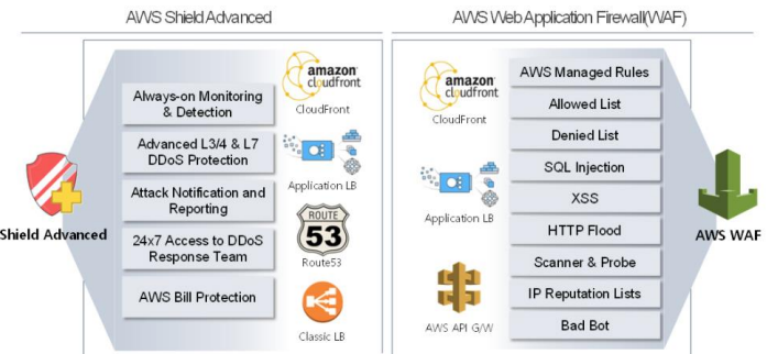AWS #8 – 보안 서비스와 침해 대응