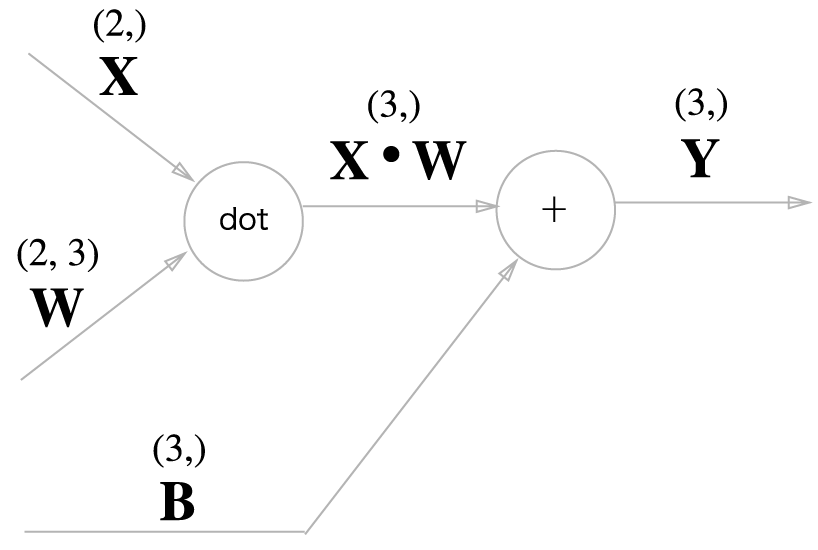 Backpropagation in Affine Layer