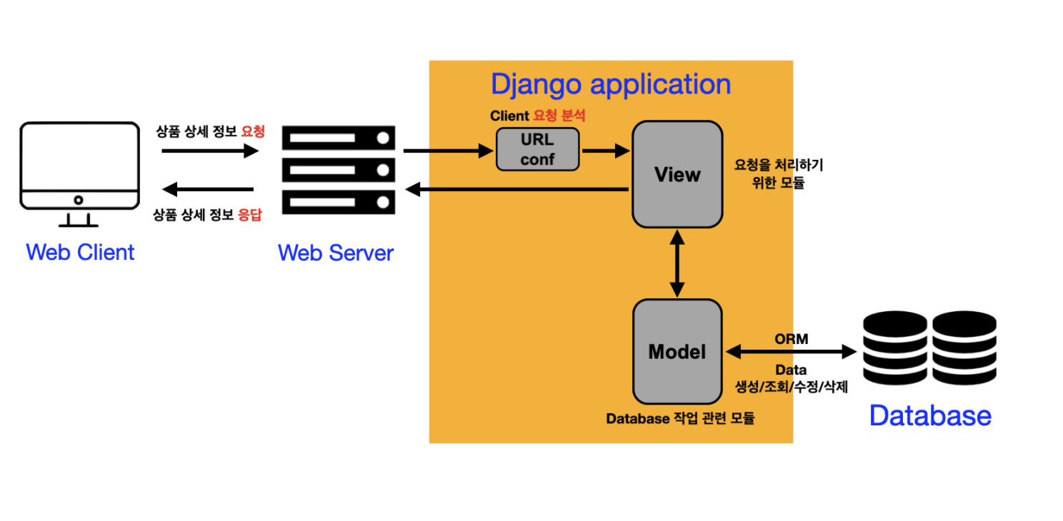 TIL30 - Django CRUD flow