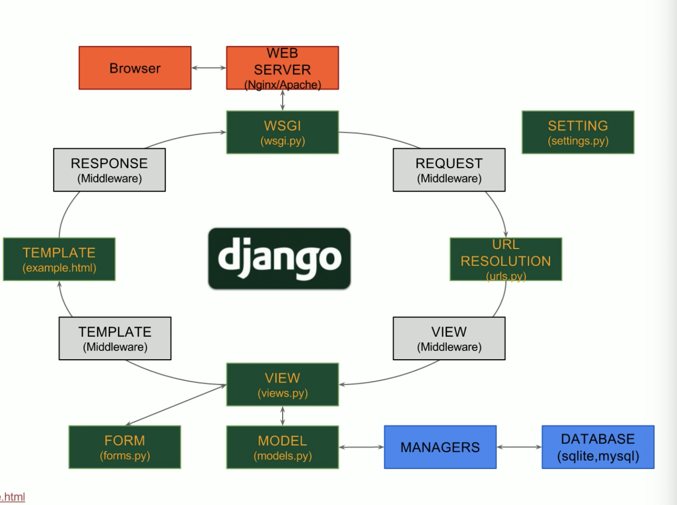 TIL DAY.14 Django