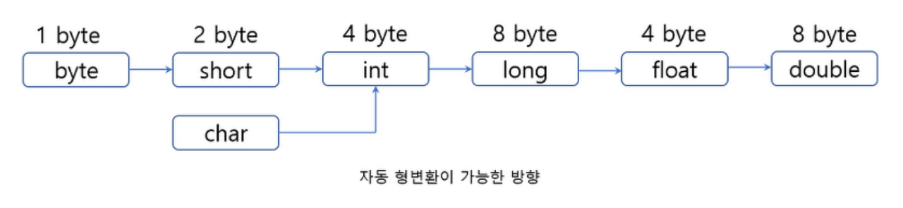 Java(자바) 3日次