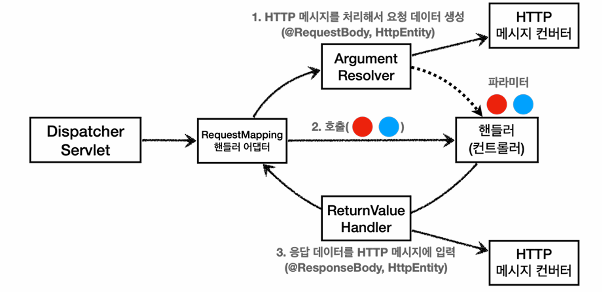 @ResponseBody vs ResponseEntity, 두 방식의 차이는 뭘까?!