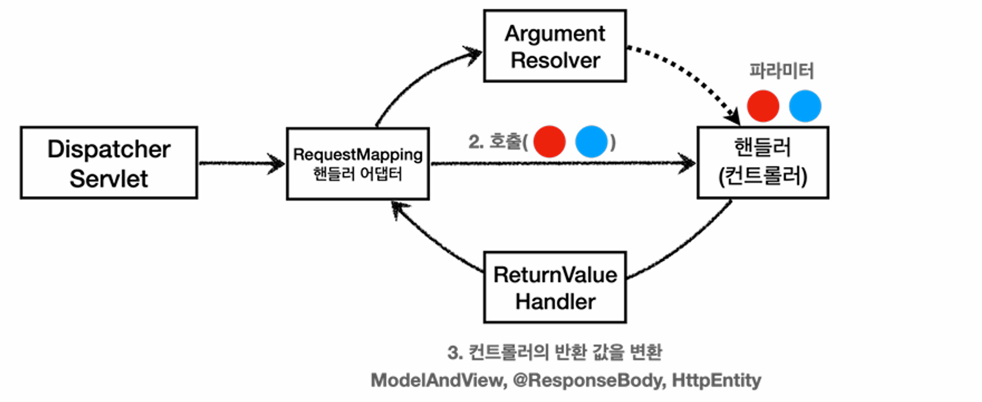 @ResponseBody vs ResponseEntity, 두 방식의 차이는 뭘까?!