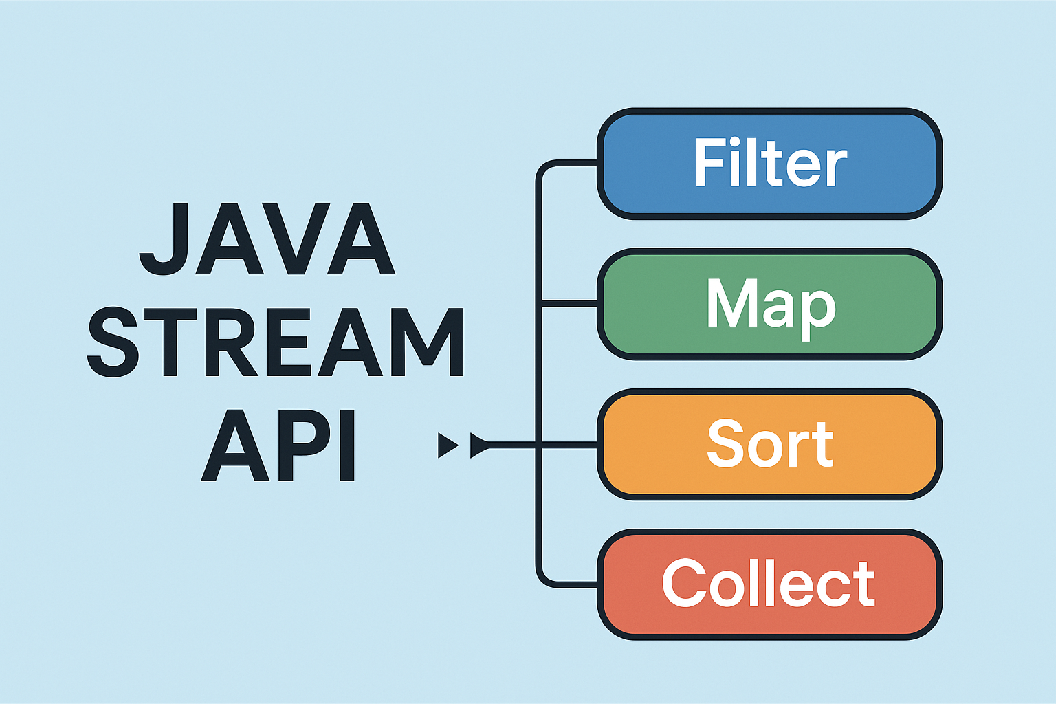 Java Stream API