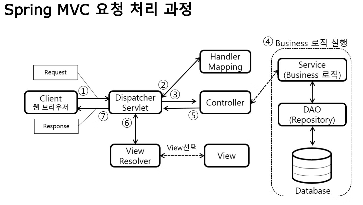 Spring Mvc 요청 처리 과정