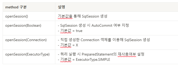MyBatis Configuration 및 Mapper