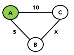 [C++] BOJ 4485 : 녹색 옷 입은 애가 젤다지?