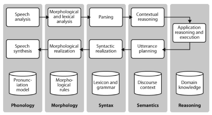 # Phonetics & Phonology, Waveform, Spectrum, Spectogram