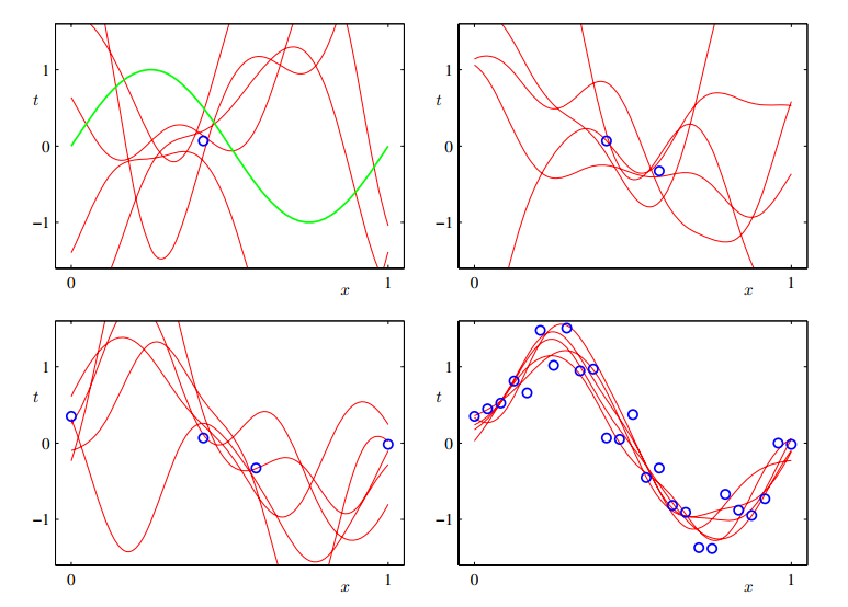 [PRML] 3. Linear Models for Regression (2)