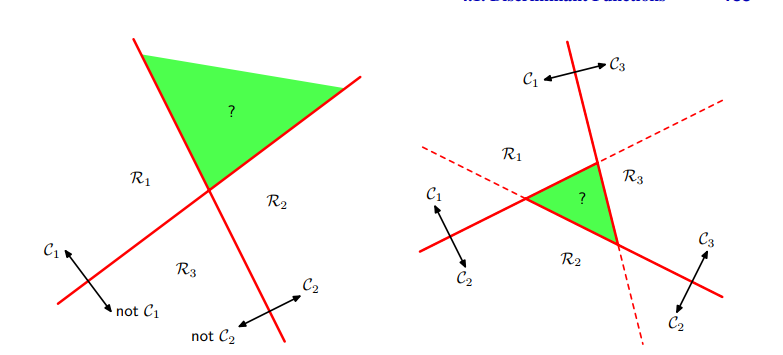 [PRML] 4. Linear Models for Classification (1)