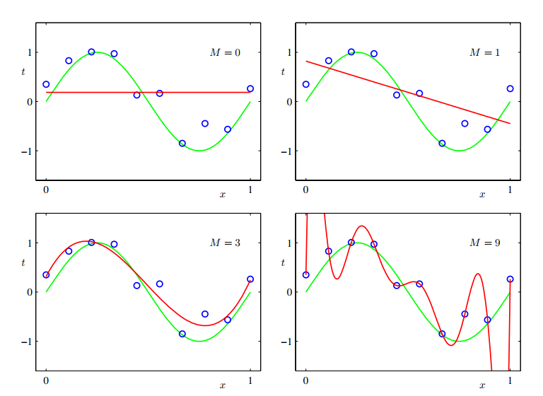 [PRML] 1. INTRODUCTION - Probability Theory