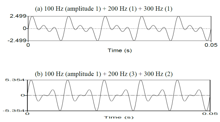 # Phonetics & Phonology, Waveform, Spectrum, Spectogram