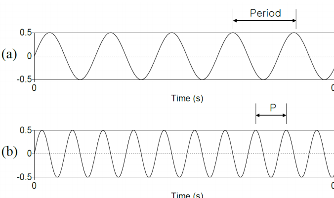 # Phonetics & Phonology, Waveform, Spectrum, Spectogram