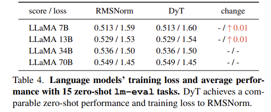 [Others] Transformers without Normalization