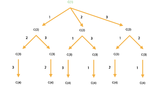 Backtracking: 순열 만들기