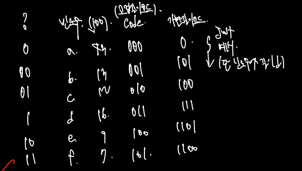 [HUFS/Algorithm] Greedy Algorithm, 강의실 배정, 사다리타기, Huffman Code