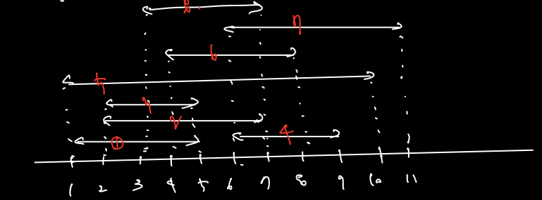 [HUFS/Algorithm] Greedy Algorithm, 강의실 배정, 사다리타기, Huffman Code