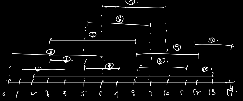 [HUFS/Algorithm] Greedy Algorithm, 강의실 배정, 사다리타기, Huffman Code