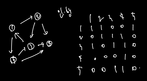 [HUFS/Algorithm] Knapsack, Graph, DFS