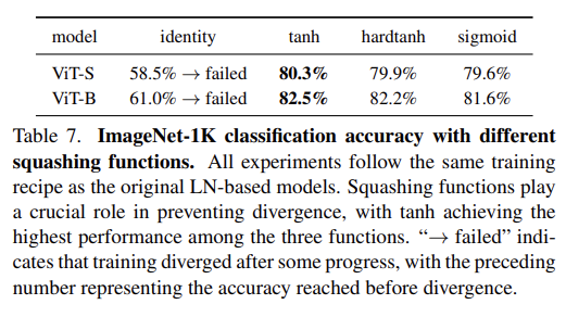 [Others] Transformers without Normalization