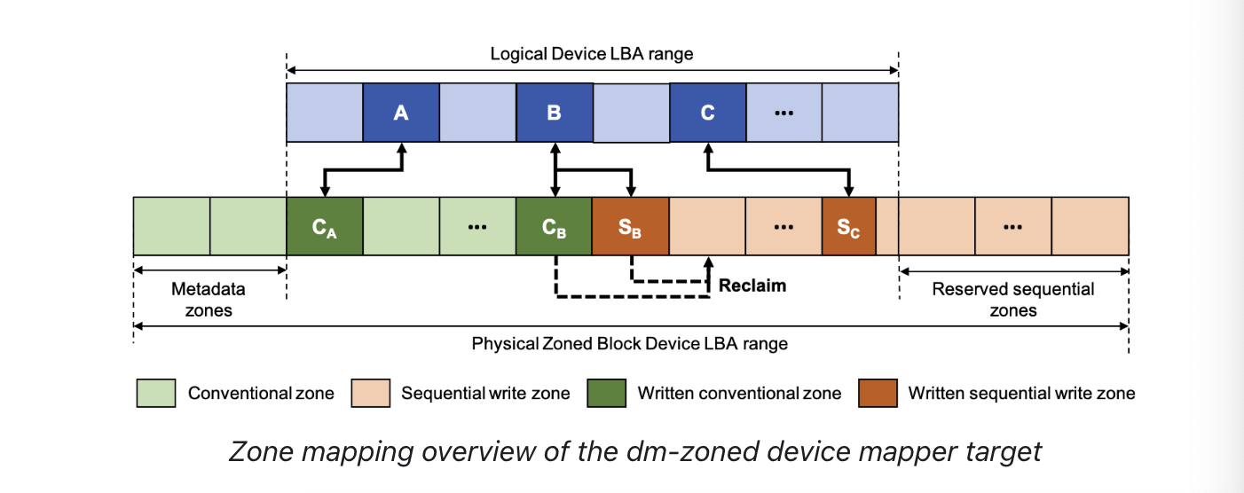 dm-zoned device mapper target
