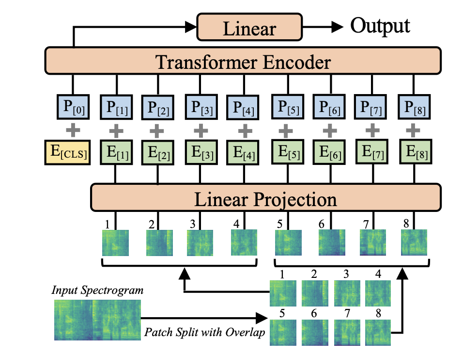 [dl Audio] Audio Spectrogram Transformer
