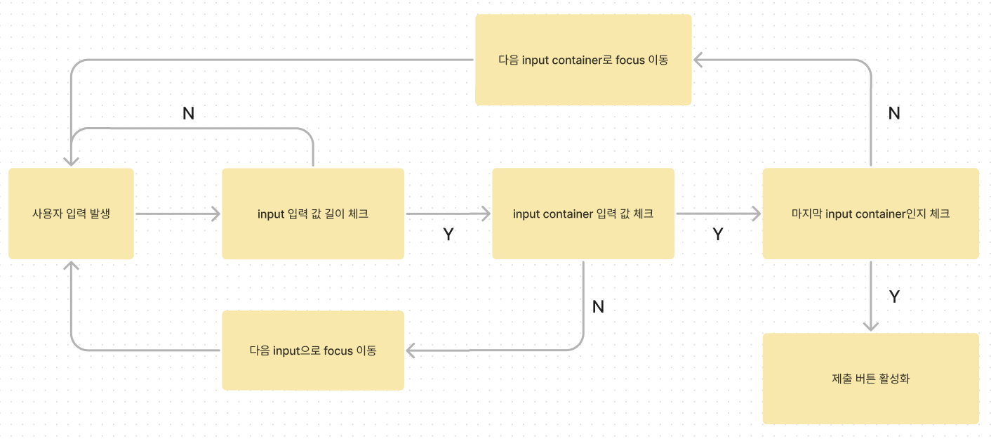 useRef와 UX - focus 이동