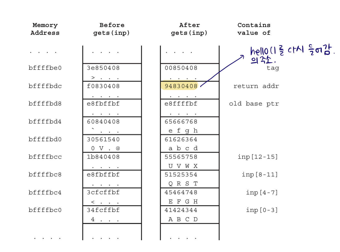 [Security] Buffer Overflow Attack
