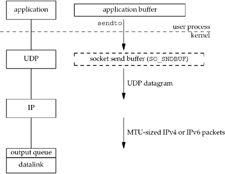 transport layer: tcp, udp