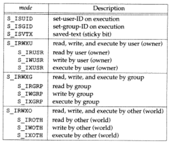 FILE IO - fcntl, ioctl, stat, lstat, access, umask, chmod, chown