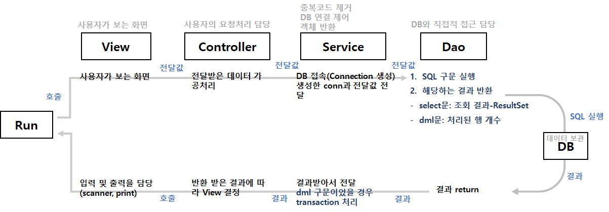 [spring] MVC 동작 순서