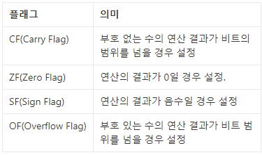 [Dreamhack - System Hacking] STAGE 2 : Computer Architecture