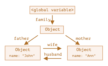 GC & WeakMap, WeakSet