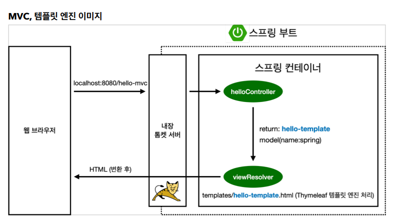 [코드로 배우는 스프링 부트, 웹 MVC, DB 접근 기술] 웹 개발 기초