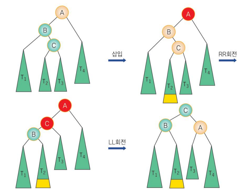 AVL Tree