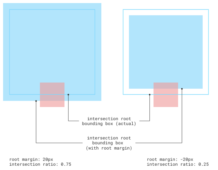 Intersection Observer