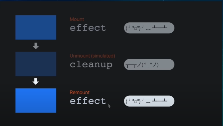 React18에서 useEffect는 왜 두번동작하게 되어있을까