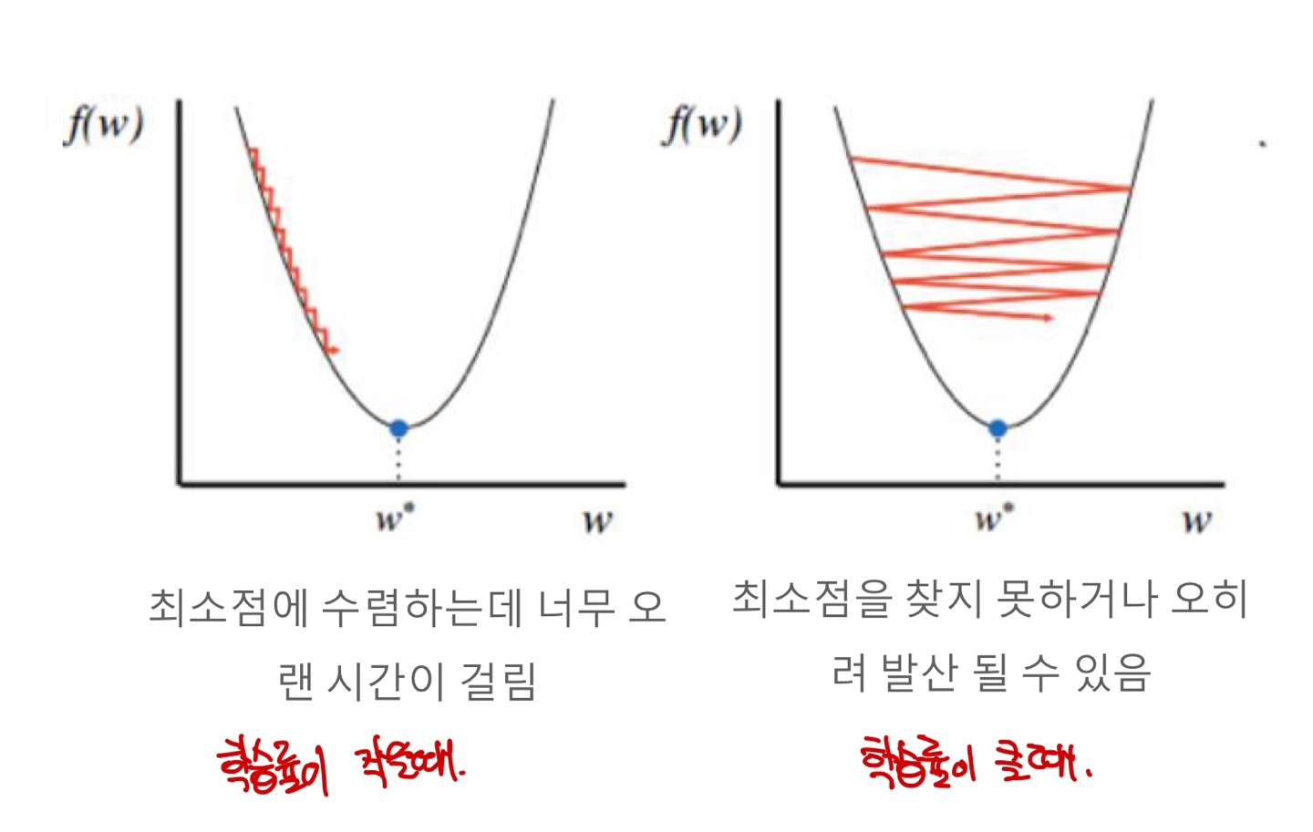 Loss Function과 Gradient Descent