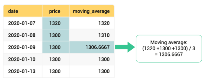 [SQL] Advent of SQL 2024 14: 전력 소비량 이동 평균 구하기