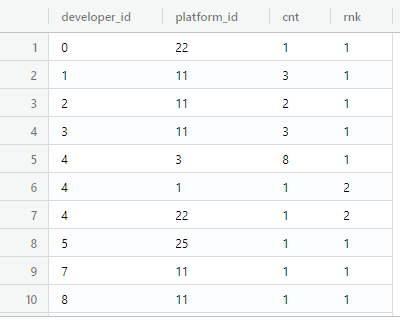 [SQL] Advent of SQL 2024 13: 게임 개발사의 주력 플랫폼 찾기