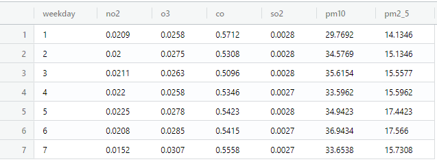 [SQL] Advent of SQL 2024 11: 서울숲 요일별 대기오염도 계산하기